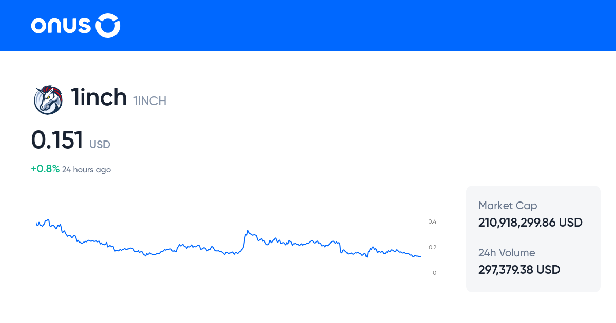 1inch Price today | Current 1INCH coin price chart in USD