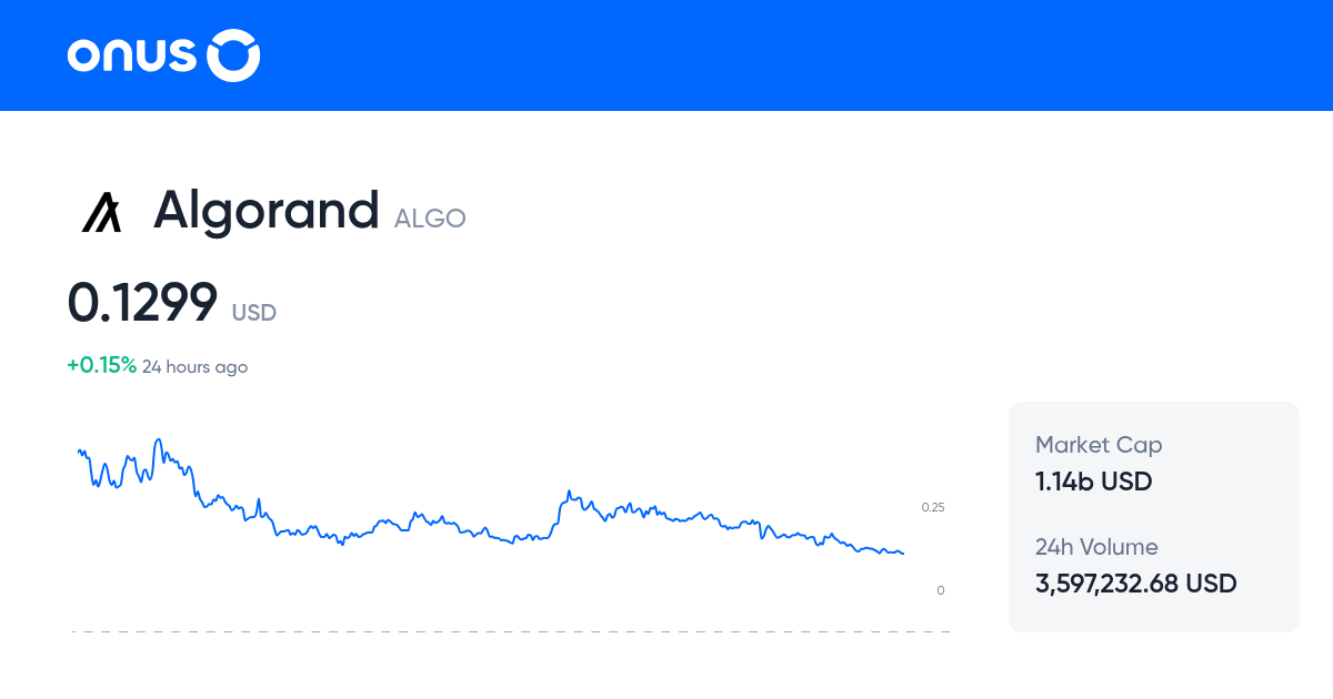 Algorand Price today | Current ALGO coin price chart in USD