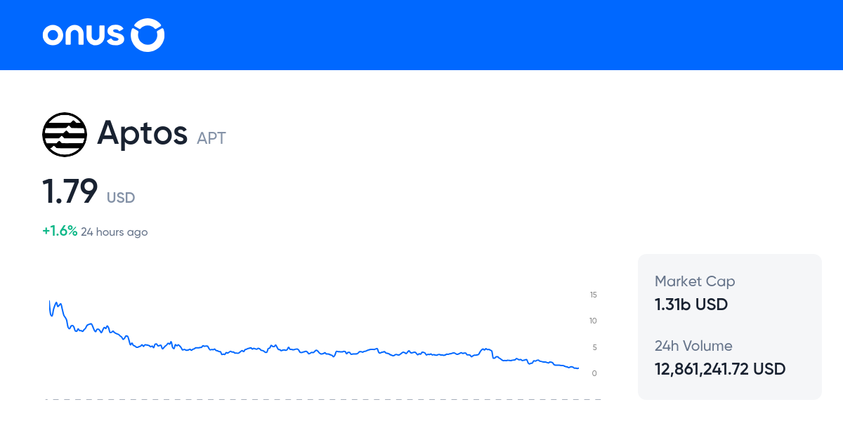 Aptos Price today | Current APT coin price chart in USD