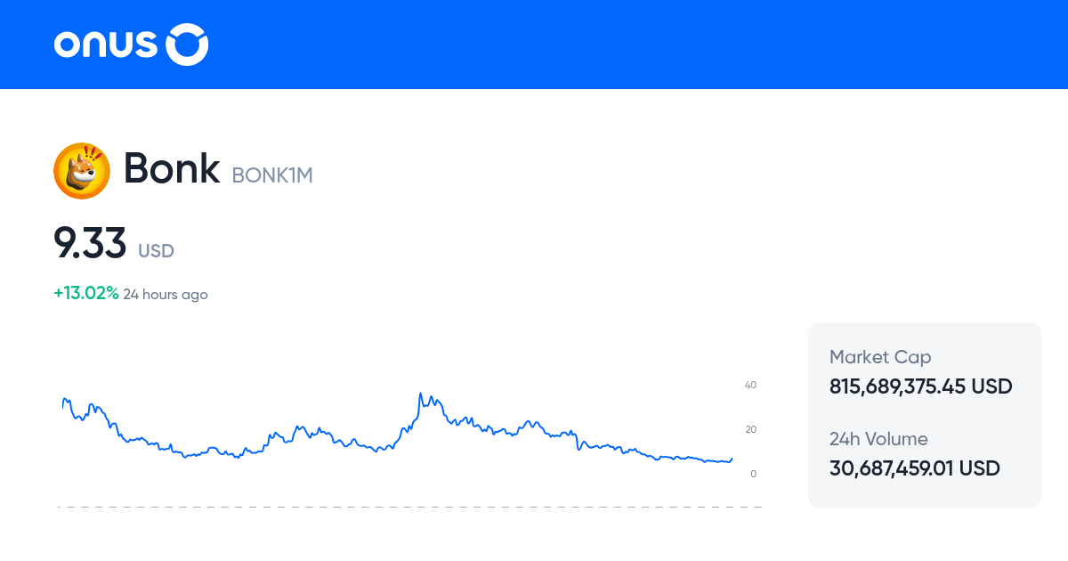 Bonk Price today | Current BONK coin price chart in USD