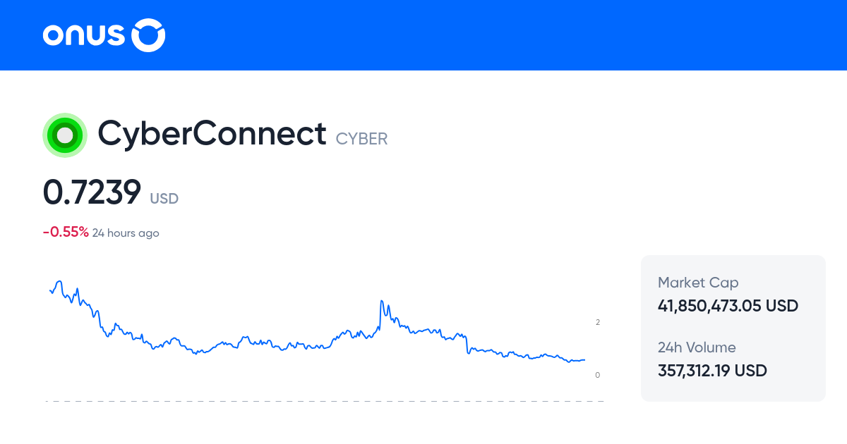 CyberConnect Price today | Current CYBER coin price chart in USD
