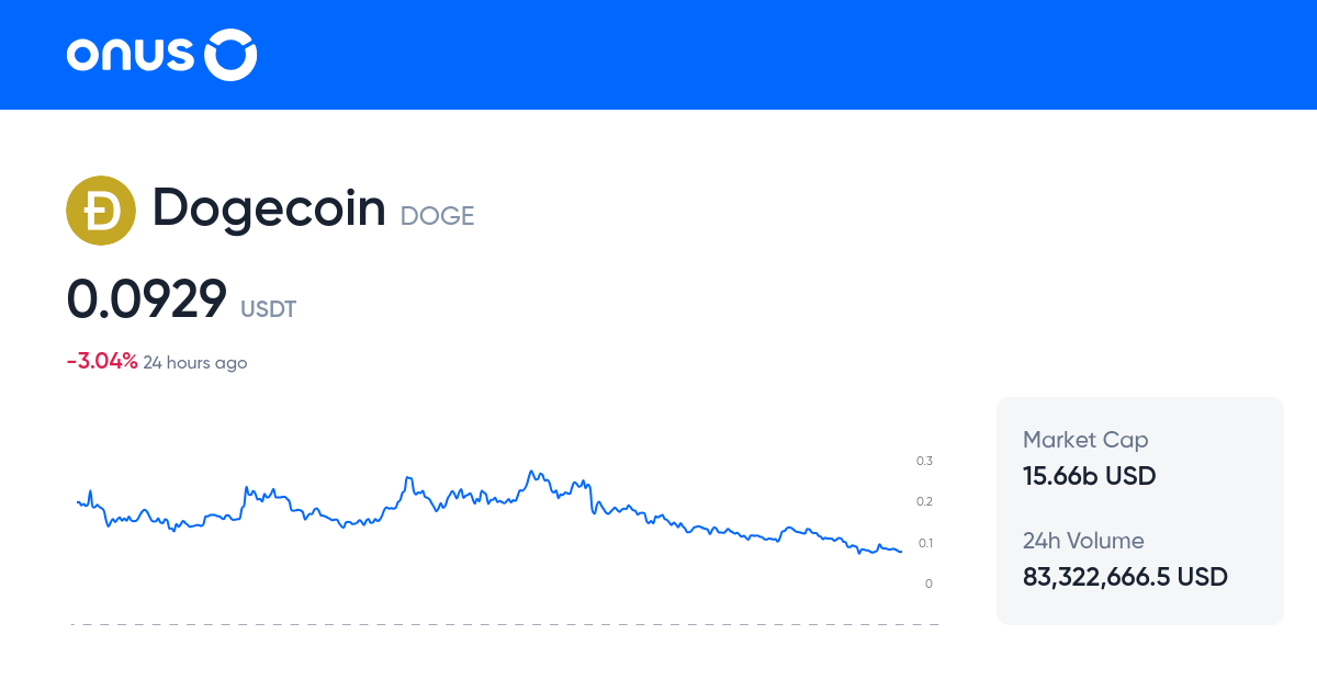DOGEUSDT Price Live DOGE USDT Price Chart 1 DOGE To USDT Online