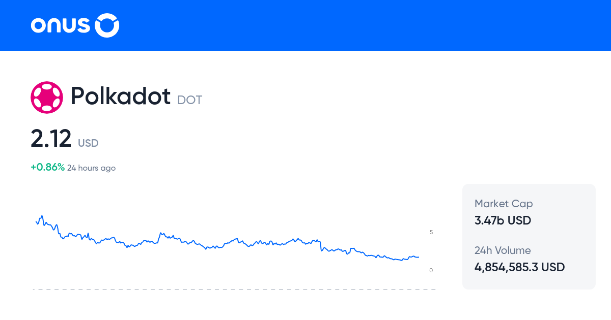 Polkadot Price today | Current DOT coin price chart in USD