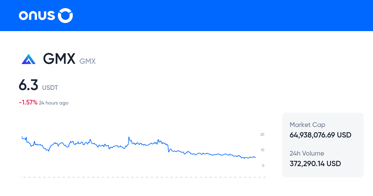 GMXUSDT Price Live GMX USDT Price Chart 1 GMX To USDT Online GMXUSDT Price Live GMX USDT Price Chart 1 GMX To USDT Online