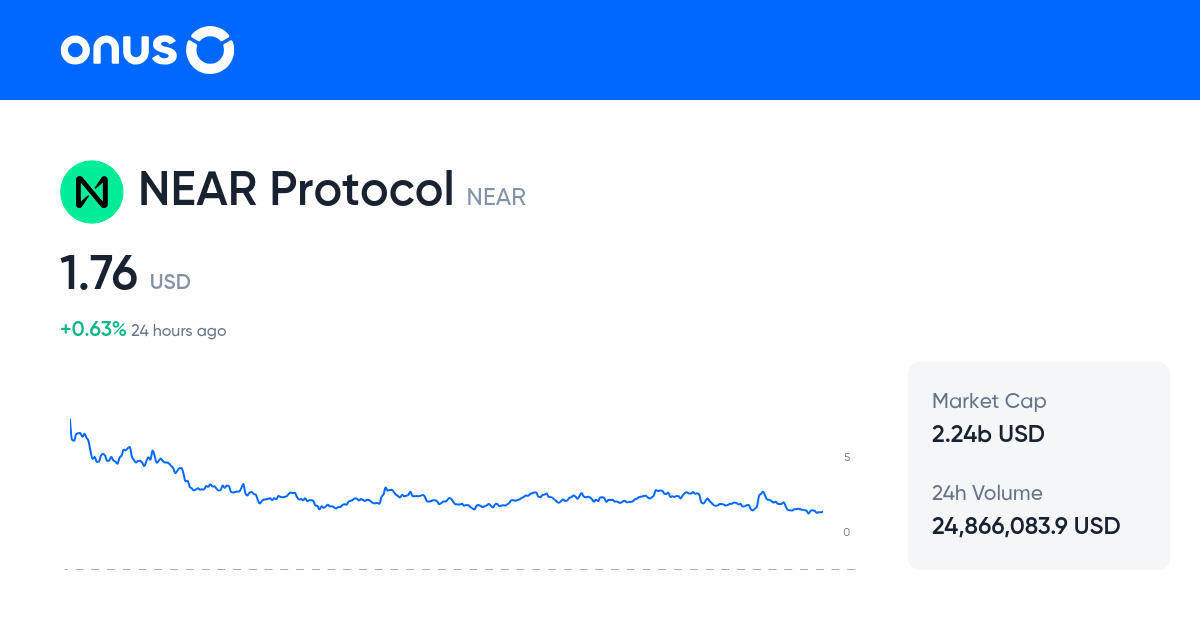 NEAR Protocol Price today | Current NEAR coin price chart in USD