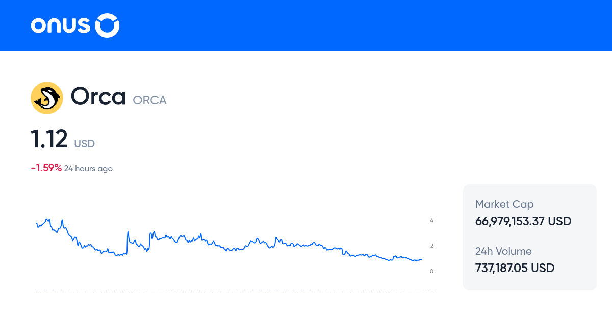 Orca Price today | Current ORCA coin price chart in USD