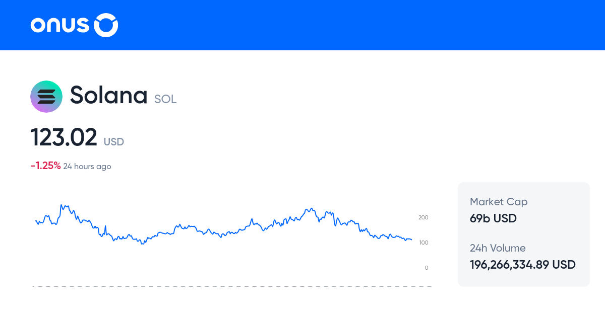 Solana Price today | Current SOL coin price chart in USD