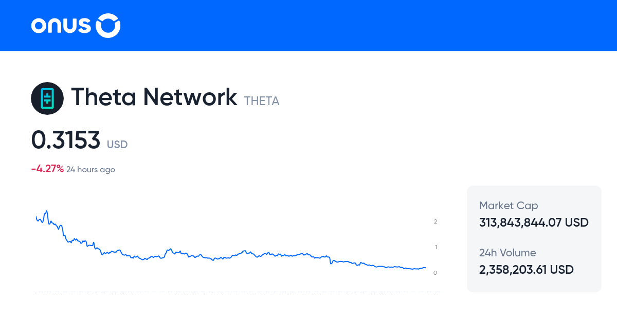 Theta Network Price today | Current THETA coin price chart in USD