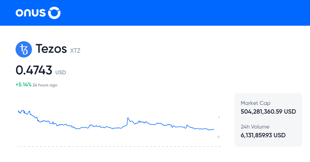 Tezos Price today | Current XTZ coin price chart in USD