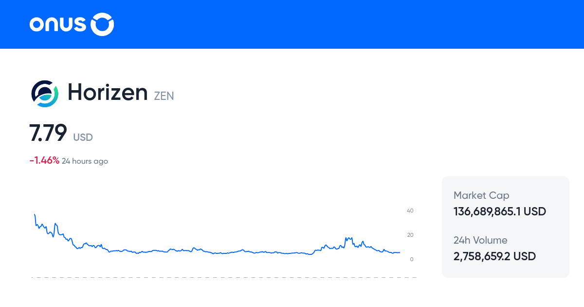 Horizen Price today | Current ZEN coin price chart in USD