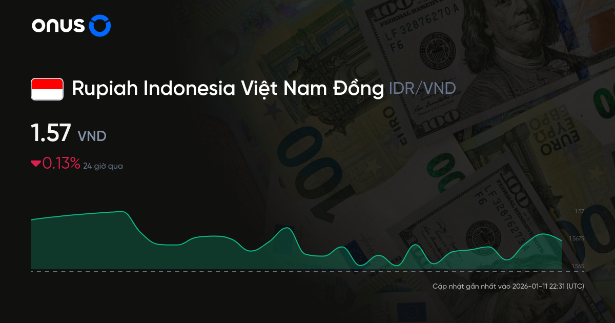 1 Rupiah Indonesia bằng bao nhiêu tiền Việt? Tỷ giá 1 IDR/VND hôm nay | Quy đổi 1 IDR sang VND