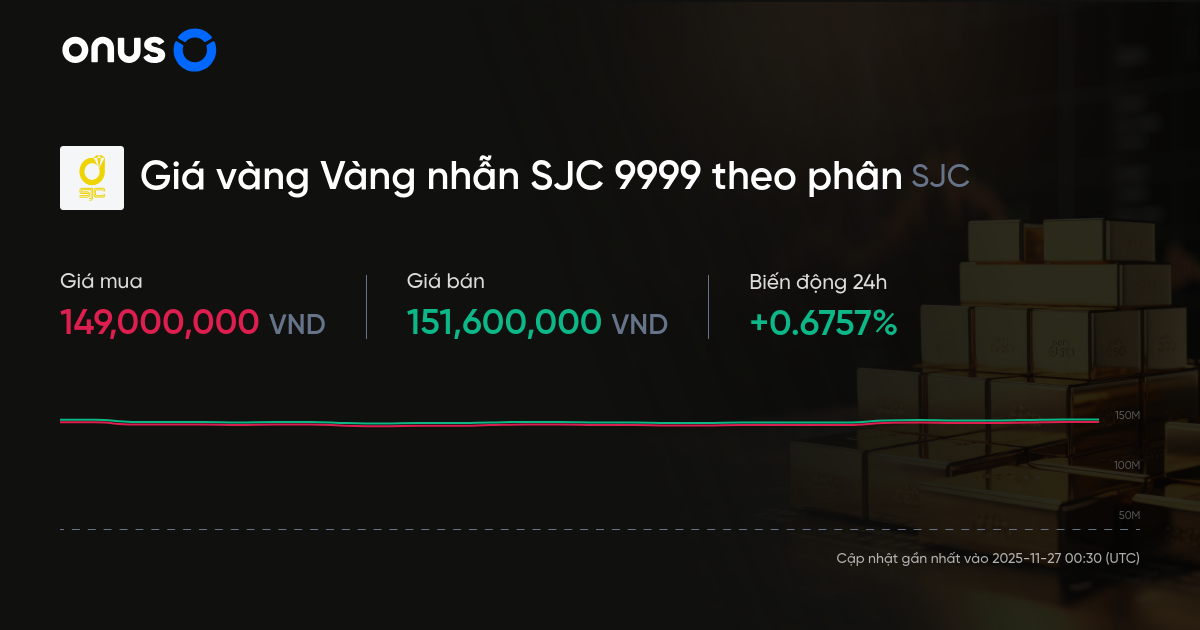 Giá Vàng nhẫn SJC 9999 theo phân hôm nay | Biểu đồ giá Vàng nhẫn SJC 9999 theo phân trực tiếp 24/7