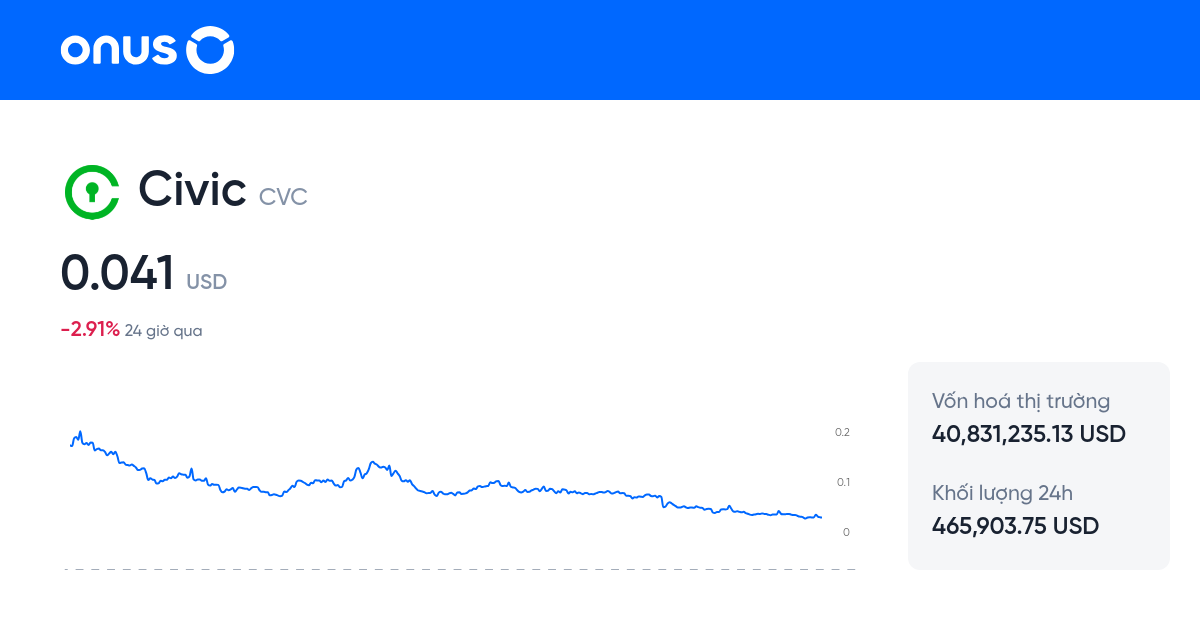 Giá Civic | Chỉ số giá CVC Coin | CVC Token | CVC/USD