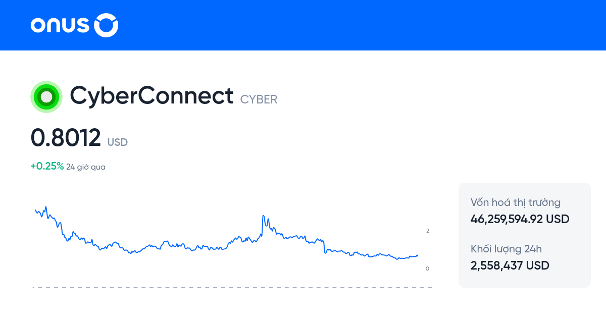 Giá CyberConnect | Chỉ số giá CYBER Coin | CYBER Token | CYBER/USD