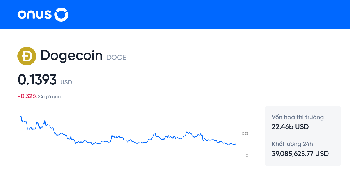 Giá Dogecoin Hôm Nay | DOGE/USD | Giá DOGE | 1 Dogecoin = USD