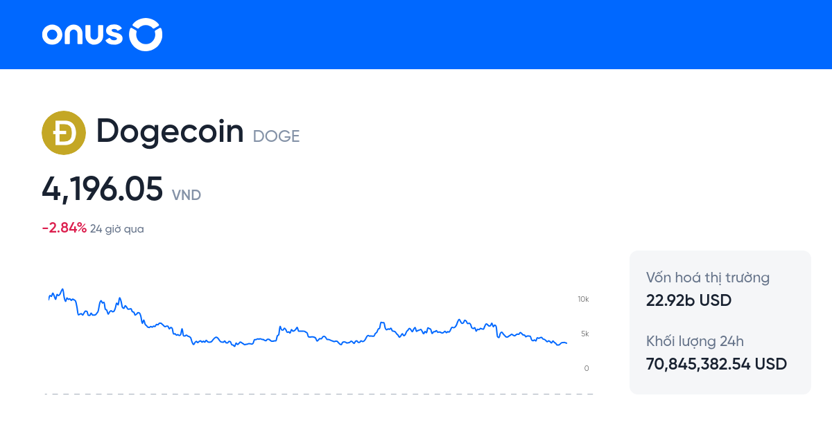 Cập nhật giá DOGE coin hôm nay: 1 DOGE coin bằng bao nhiêu VND? Xem biểu đồ và tỷ giá mới nhất