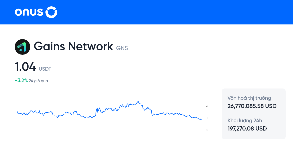 Giá 1 GNS = USDT hiện tại | Tỷ giá 1 Gains Network sang USDT hôm nay