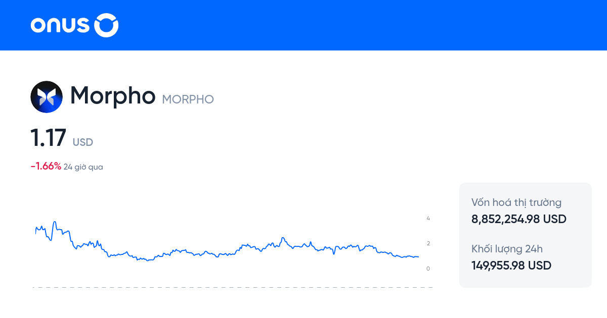 Giá Morpho | Chỉ số giá MORPHO Coin | MORPHO Token | MORPHO/USD