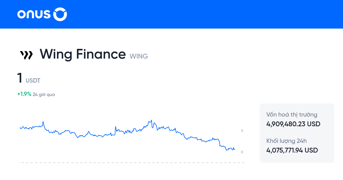 Giá 0.1 WING = USDT hiện tại | Tỷ giá 0.1 Wing Token sang USDT hôm nay
