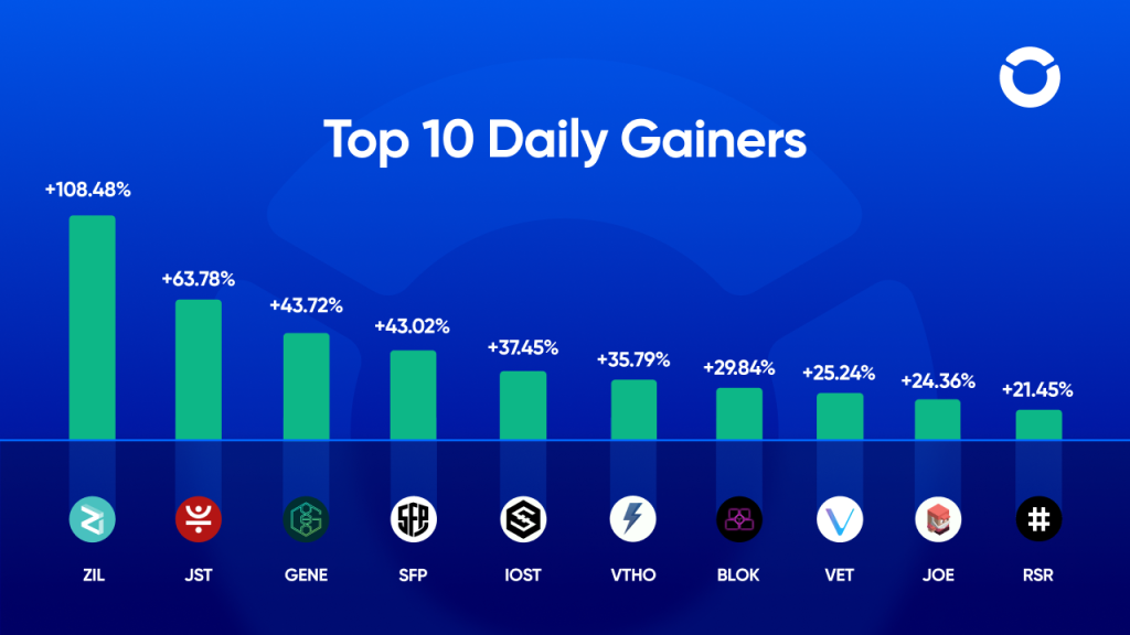 Top 10 Daily Gainers - EN Insights