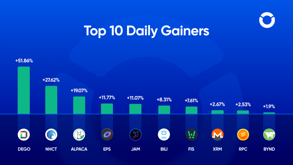 Top 10 Daily Gainers - EN Insights