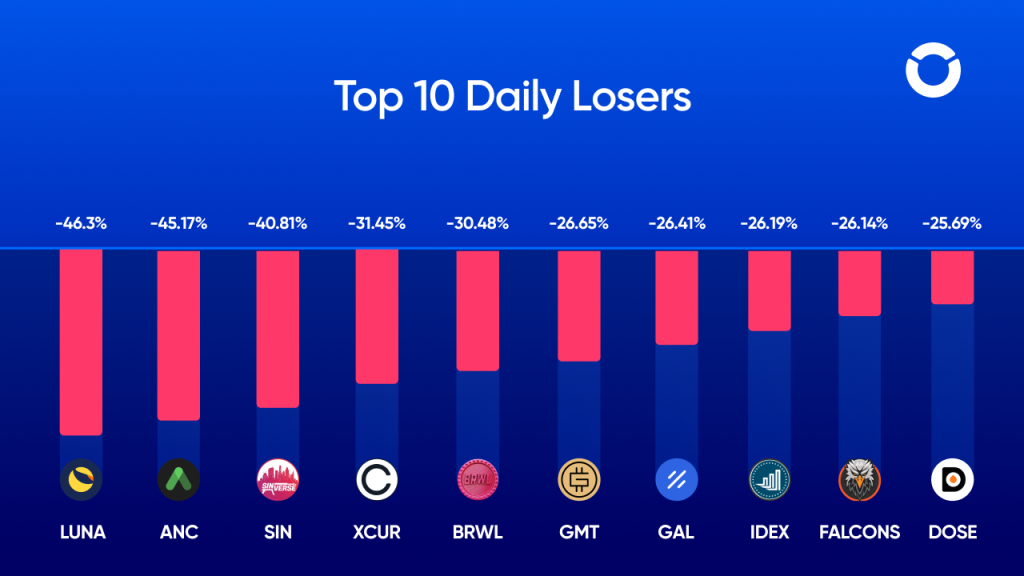 Top 10 Daily Losers - EN Insights