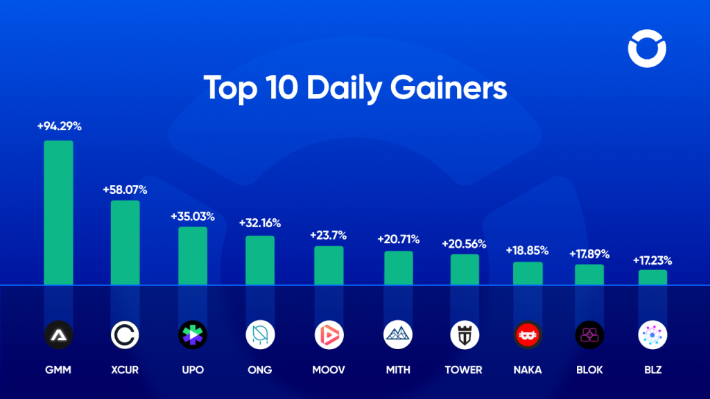 Top 10 Daily Gainers - EN Insights