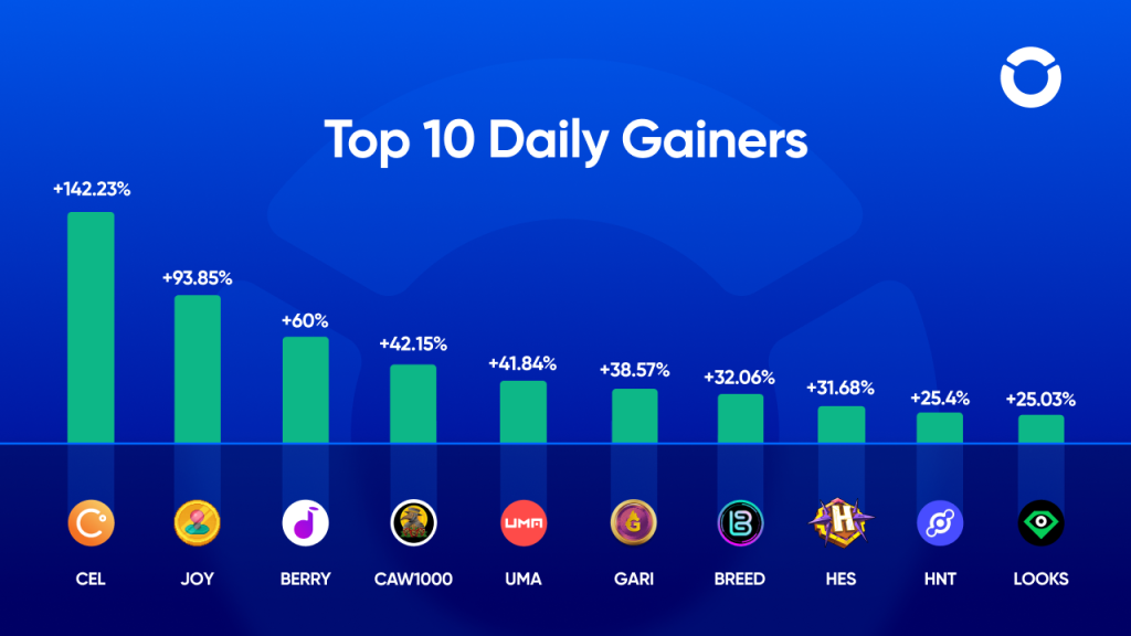 Top 10 Daily Gainers - EN Insights