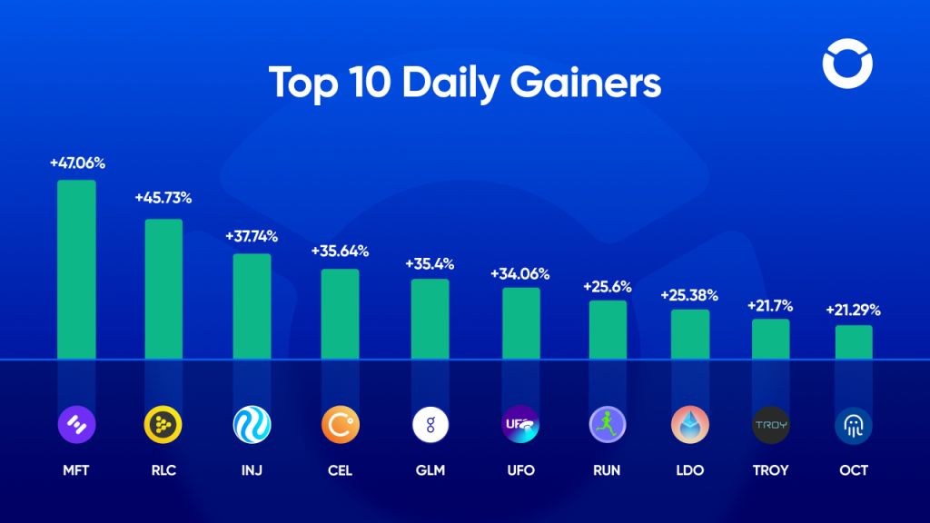 Top 10 Daily Gainers - EN Insights