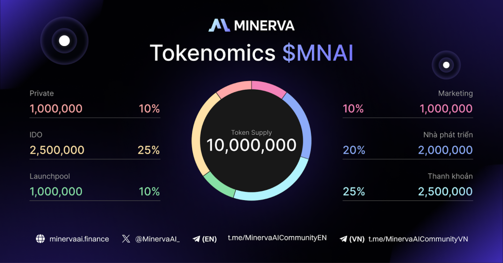 Tìm hiểu về dự án Launchpad Minerva AI (MNAI)