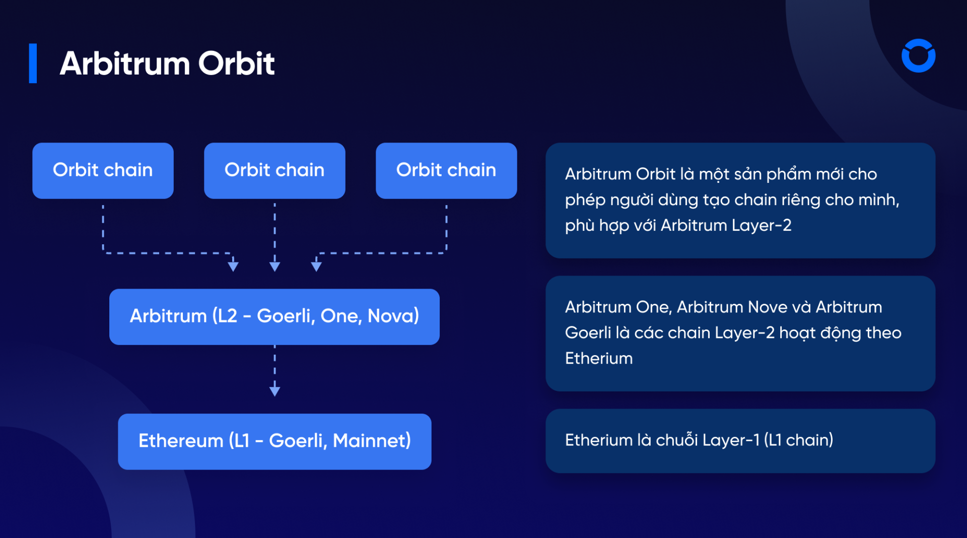 Tìm hiểu về Arbitrum - Kẻ dẫn đầu sóng tăng Layer-2 và ARB token