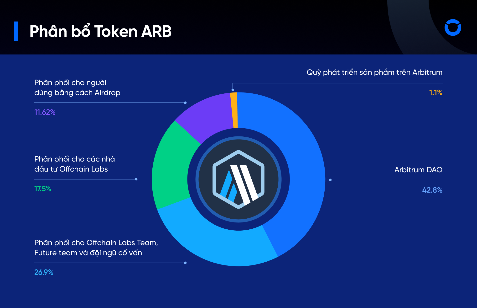Tìm hiểu về Arbitrum - Kẻ dẫn đầu sóng tăng Layer-2 và ARB token