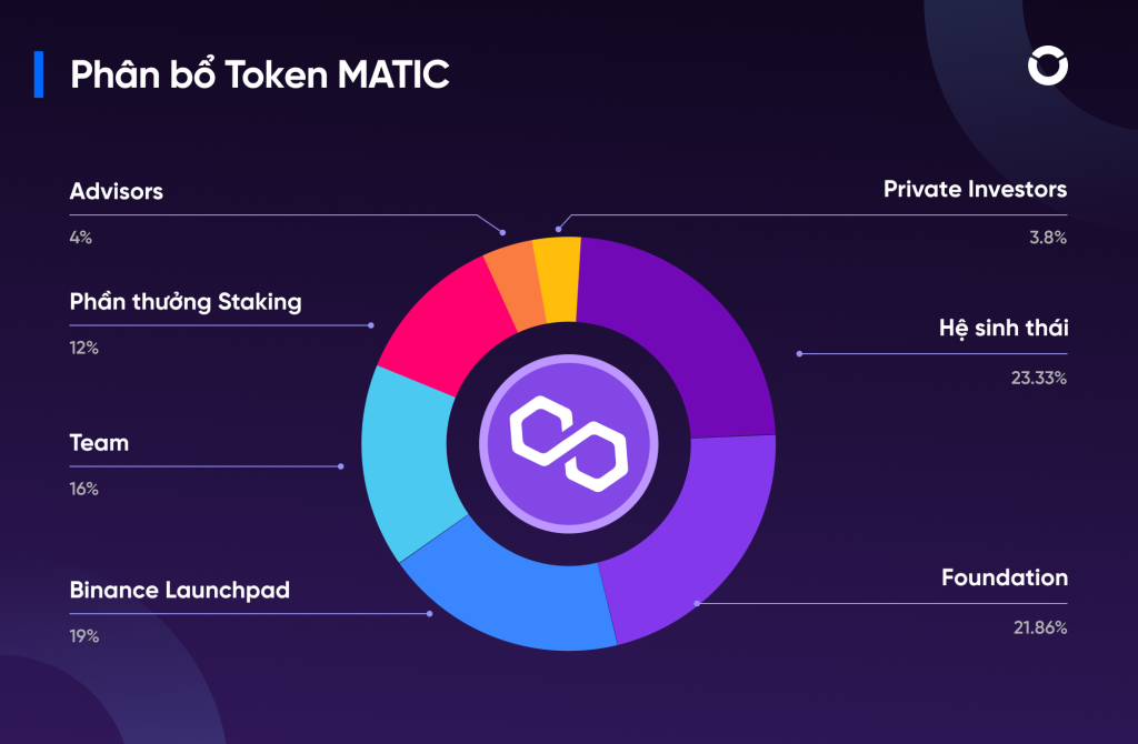 Polygon là gì? Toàn tập về hệ sinh thái Polygon và MATIC token