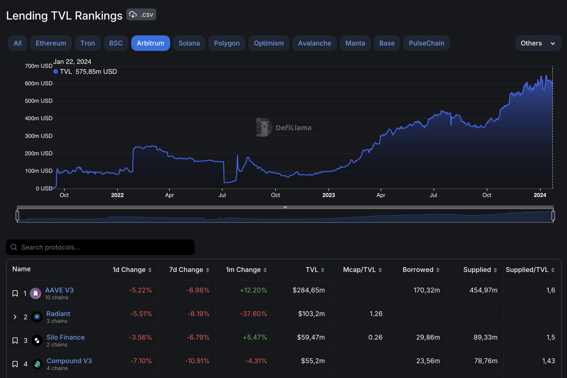 Khám phá hệ sinh thái Arbitrum từ A-Z