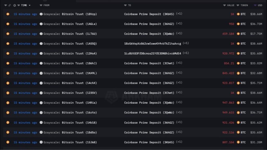 Tổng cộng khoảng $662.8 triệu USD BTC được chuyển từ Grayscale tới ...