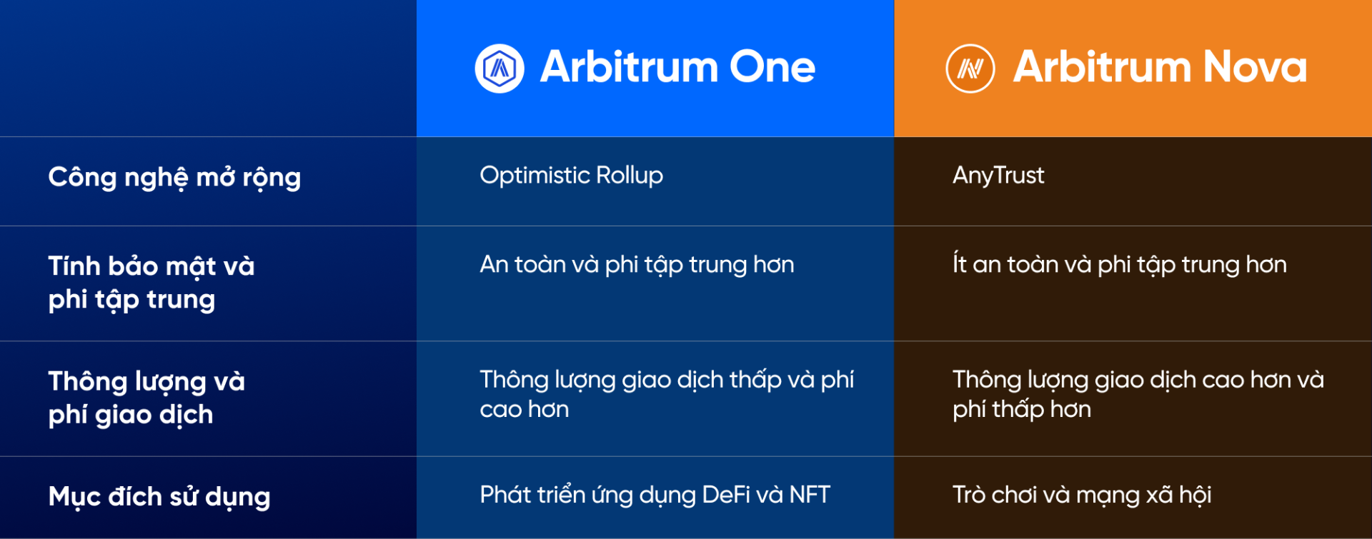 Arbitrum One - Giải pháp cho các ứng dụng DeFi và NFT