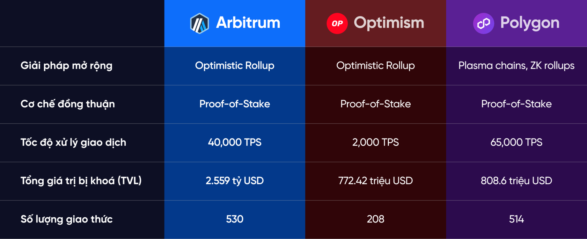 Arbitrum liệu có phải mạng lưới Layer 2 tốt nhất?
