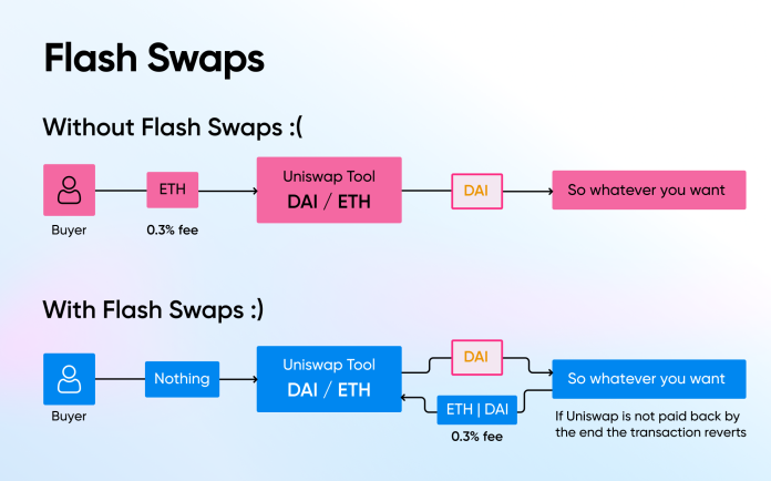 Uniswap V2 là gì? Hướng dẫn sử dụng Uniswap V2 cho người mới