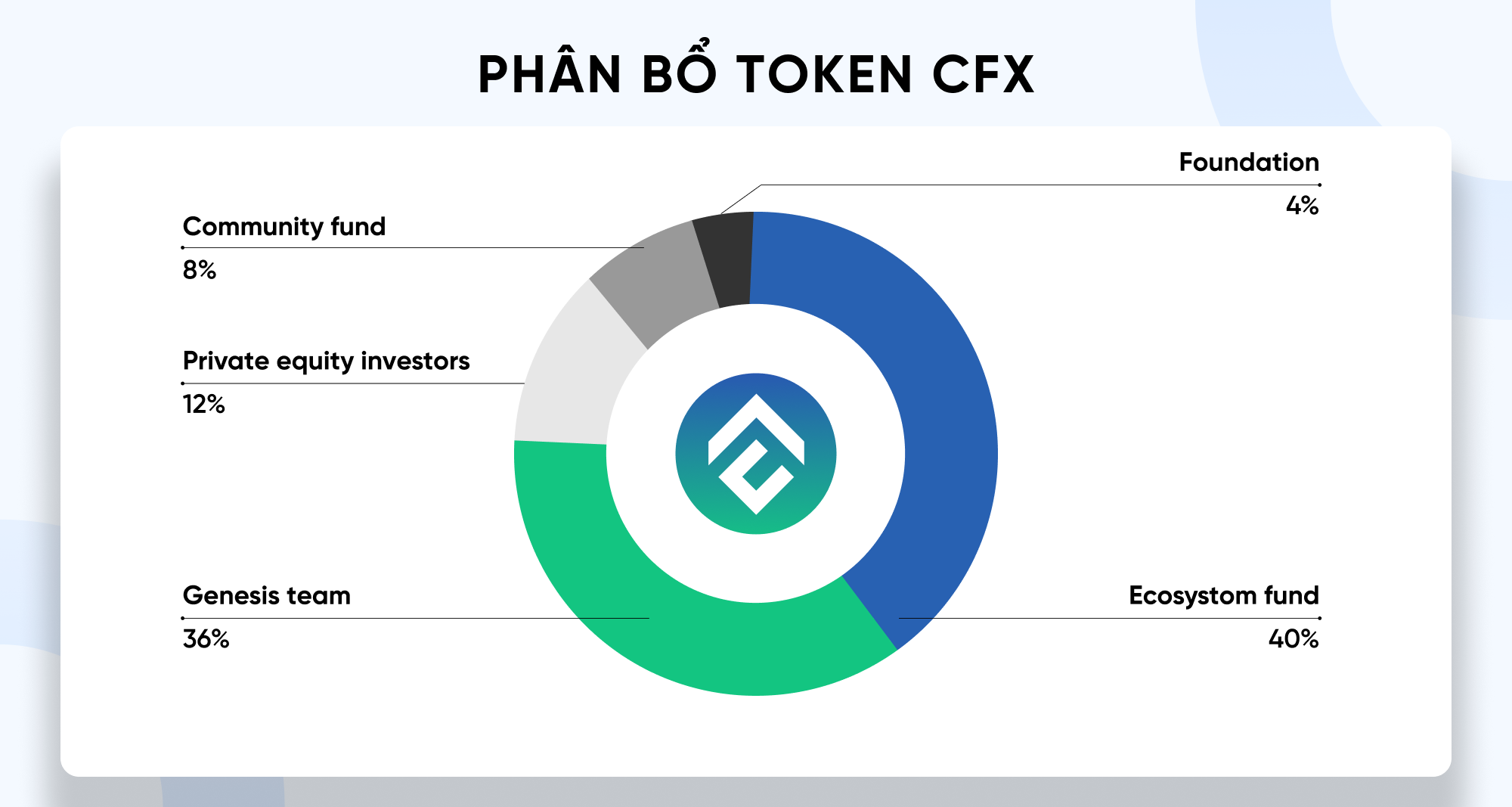 Tìm hiểu về nền tảng Conflux Network và đồng tiền điện tử CFX