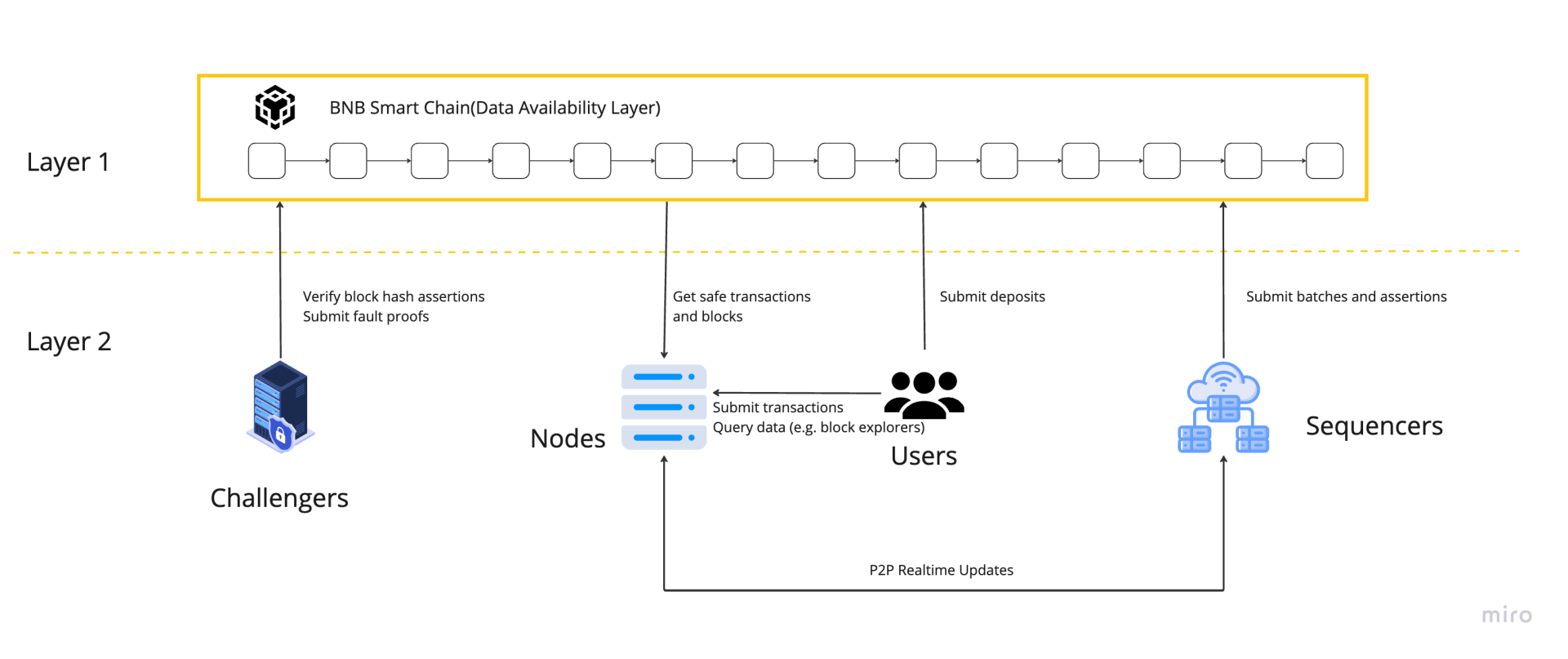 Tìm hiểu op BNB, giải pháp Layer 2 hiệu suất cao của BNB Chain