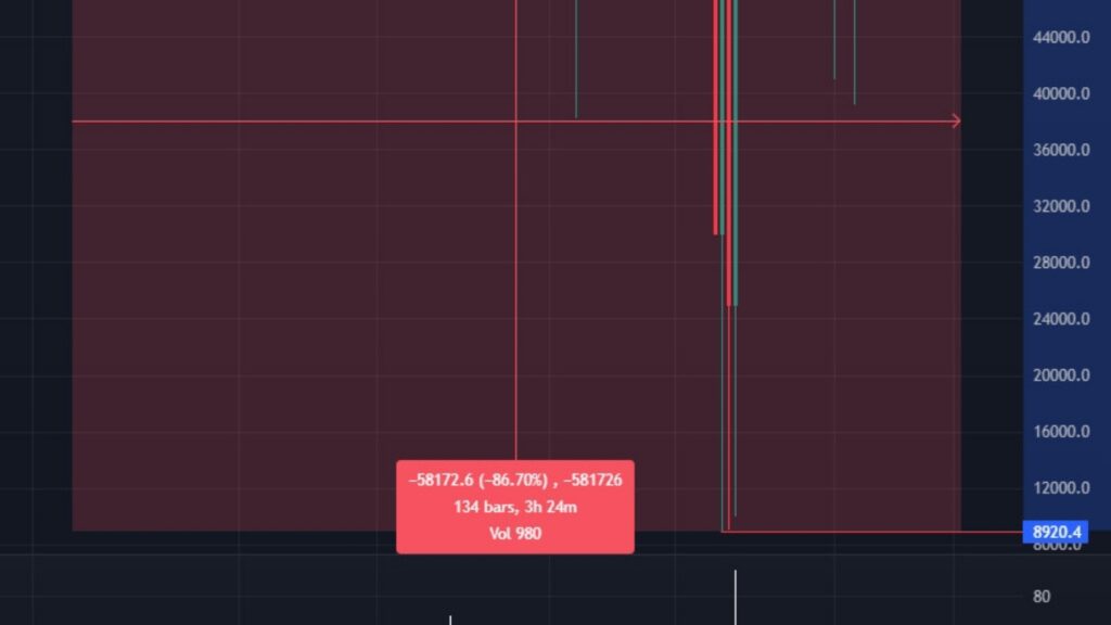 Outflow của GBTC lập đỉnh, giá BTC trên BitMEX flash crash về dưới 10.000 USD, thị trường “đổ máu”