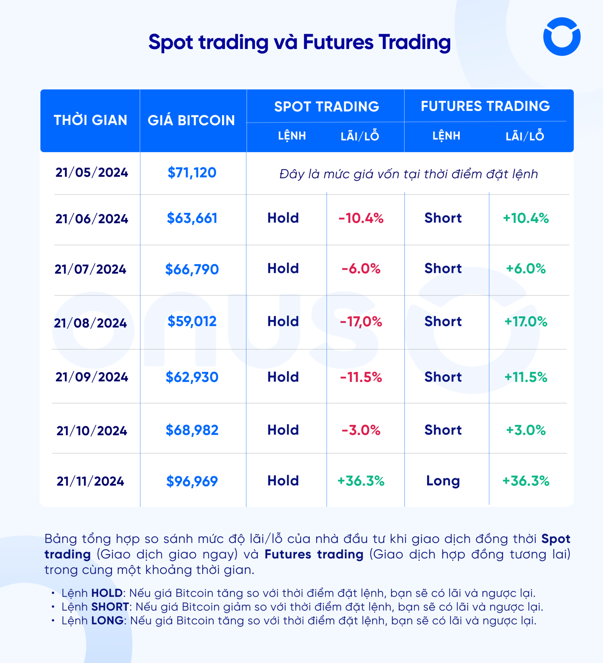 Đầu tư Crypto nên chọn giao dịch Spot hay Futures?