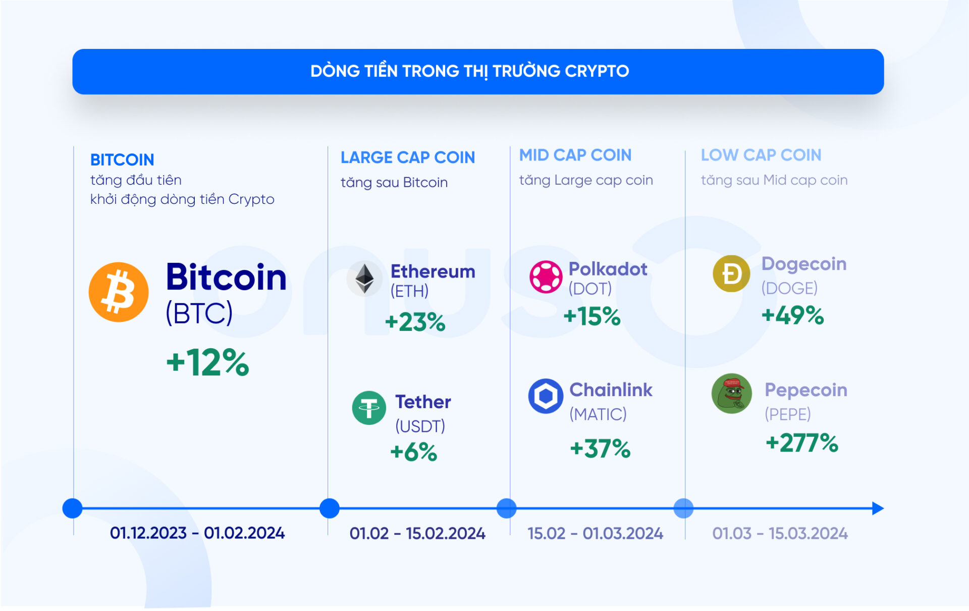 Định luật dòng tiền Crypto: Tiền mã hóa "chảy" như thế nào?