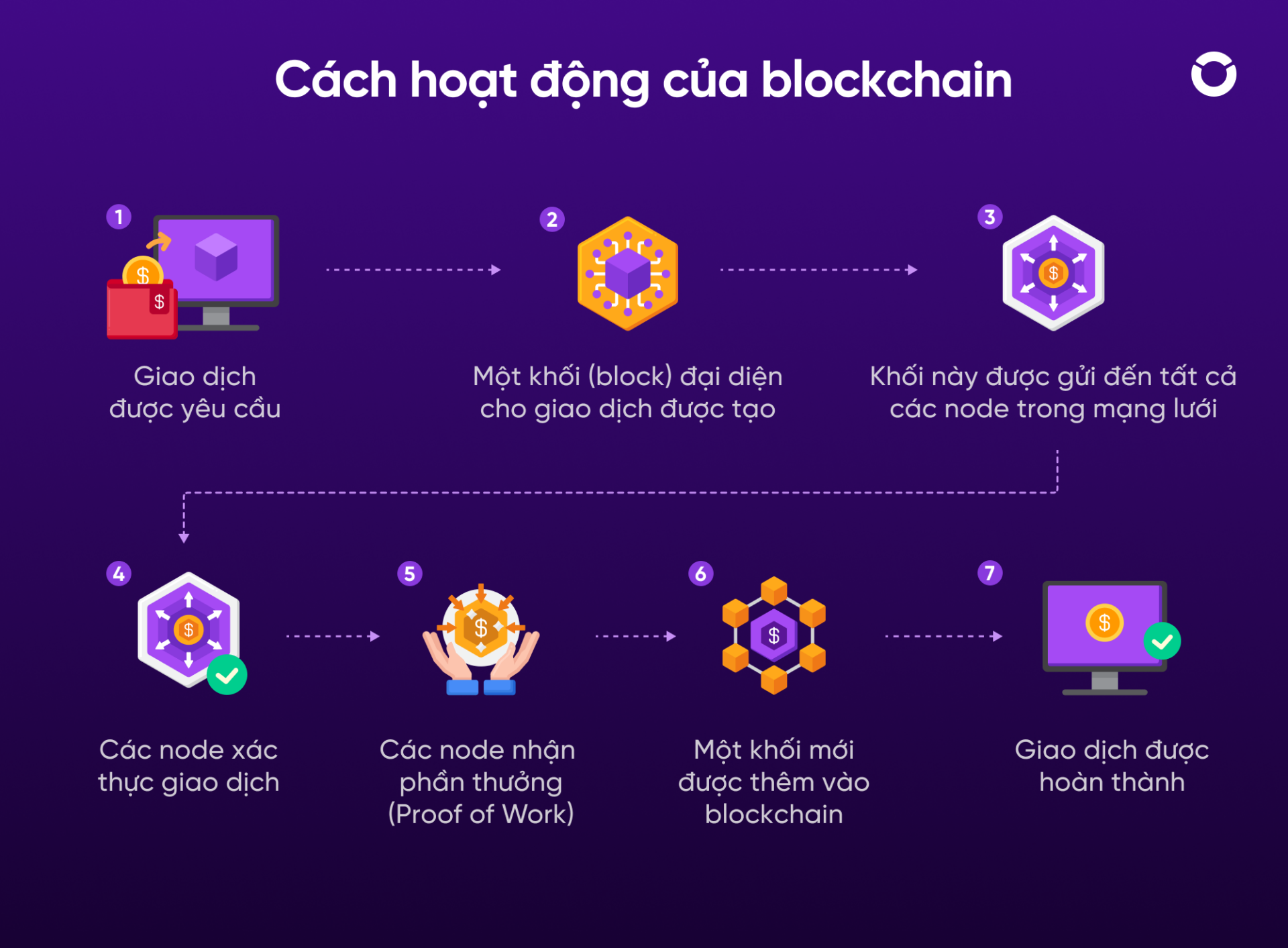 100+ thuật ngữ Crypto dành cho người mới bắt đầu (Cập nhật mới nhất)