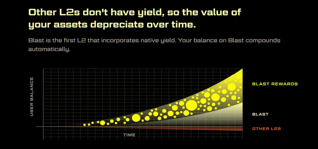 Blast: Layer 2 Native Yield đầu tiên trên Ethereum