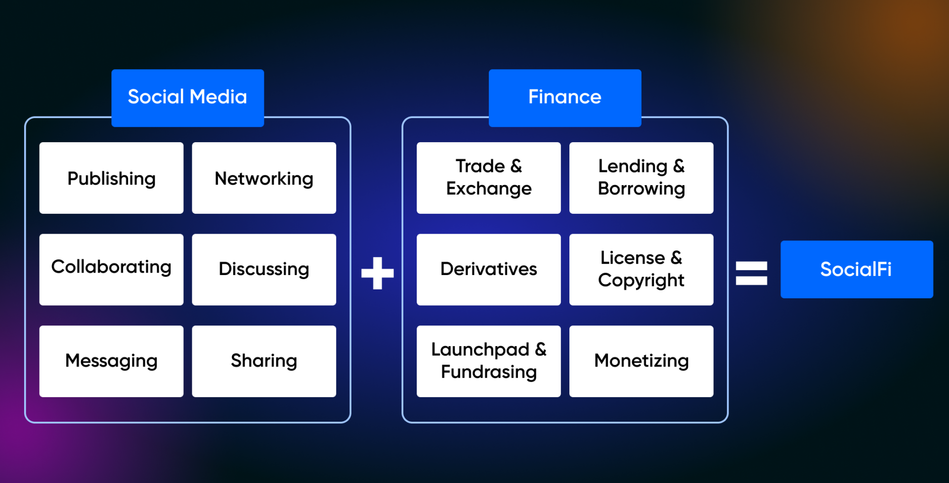 SocialFi là gì? Tìm hiểu về SocialFi - Mạng xã hội phi tập trung thế hệ mới