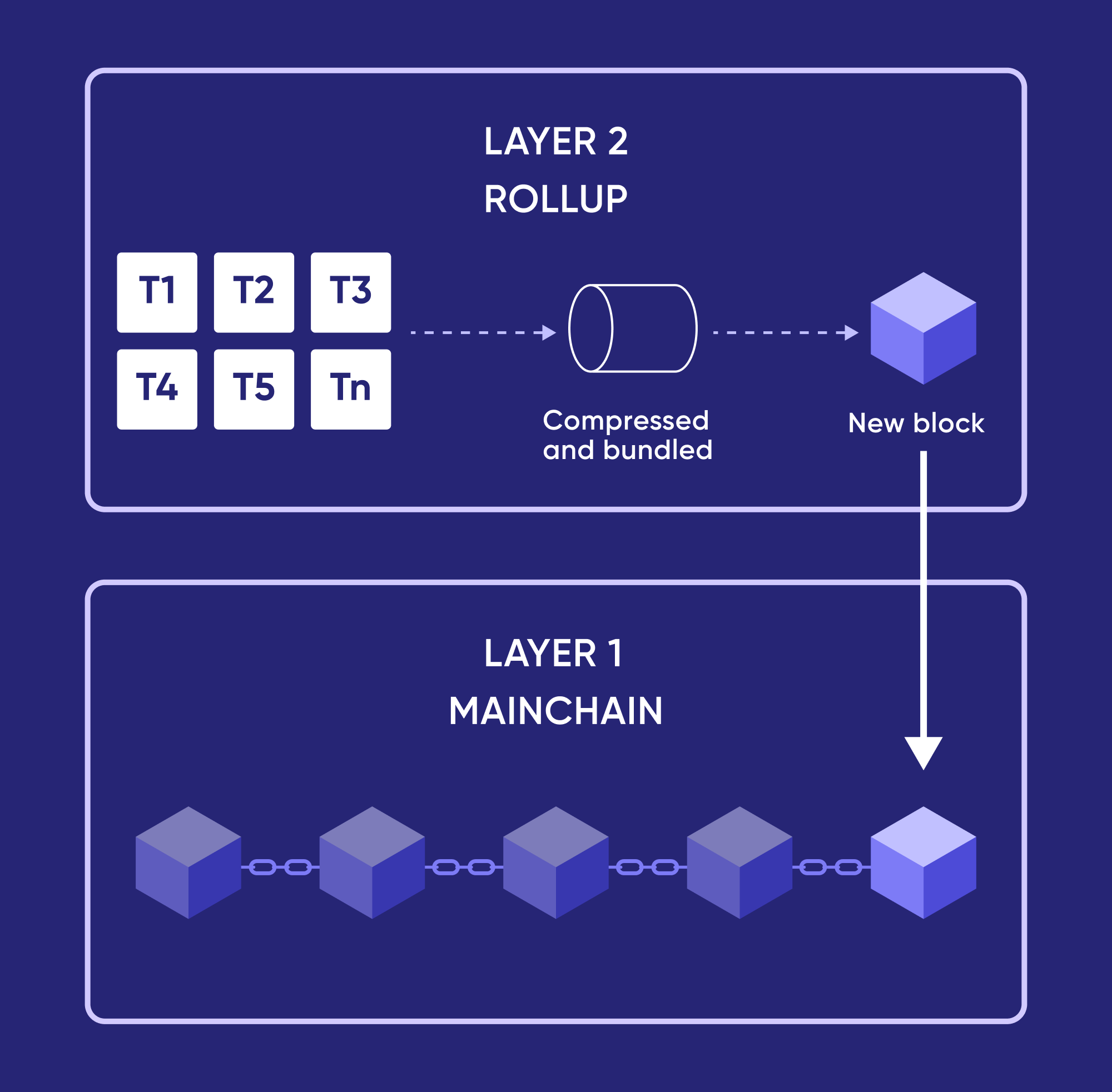 Ethereum layer 2 là gì? 10 mạng Ethereum layer 2 tốt nhất 2025