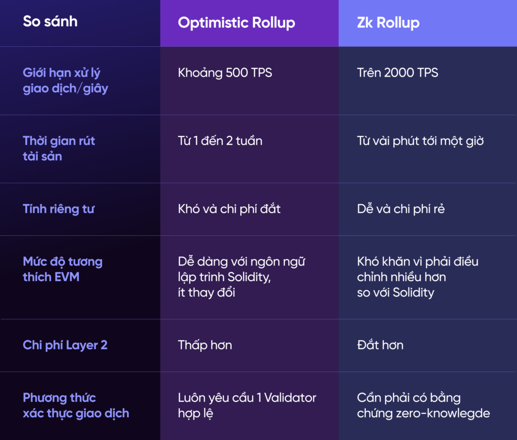 Optimistic Rollup Và Zk Rollup: Giải Pháp Layer 2 Nào Tốt Hơn?