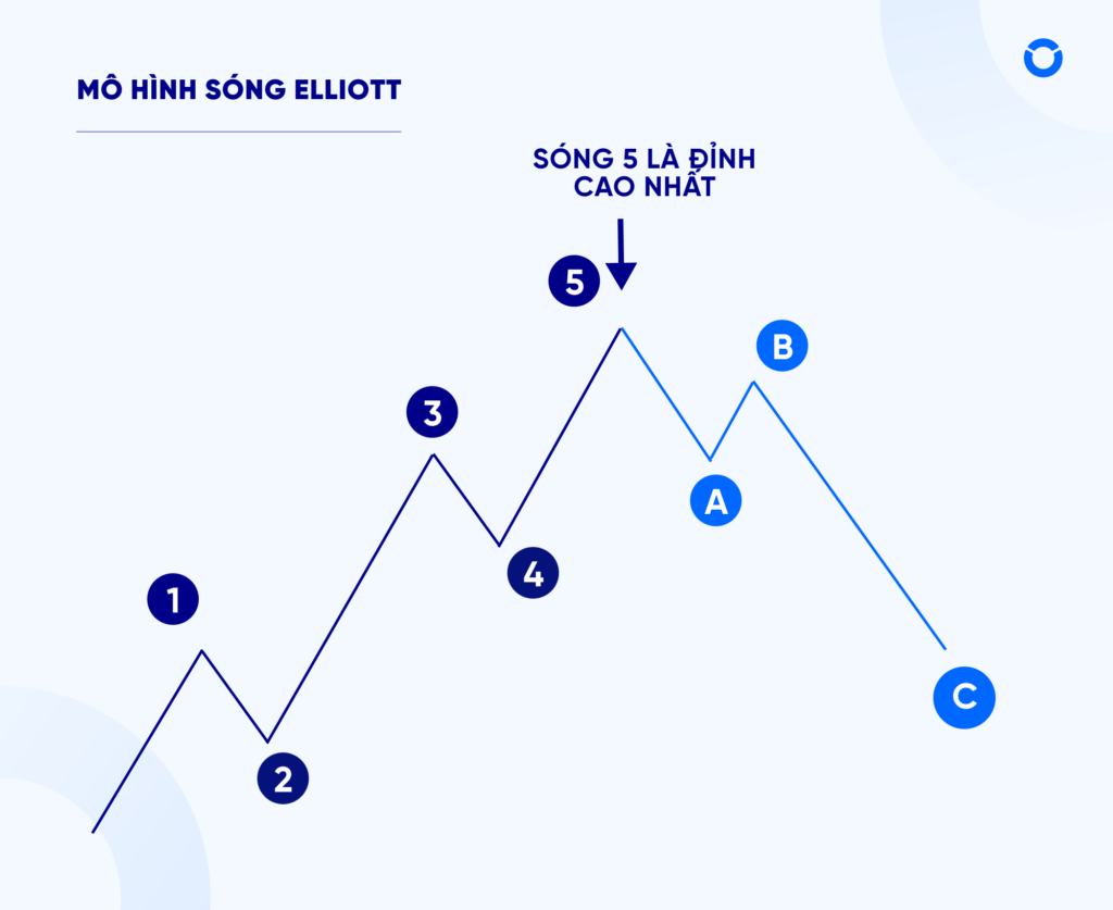 Sóng Elliott là gì? Giao dịch crypto cùng quy tắc sóng Elliot