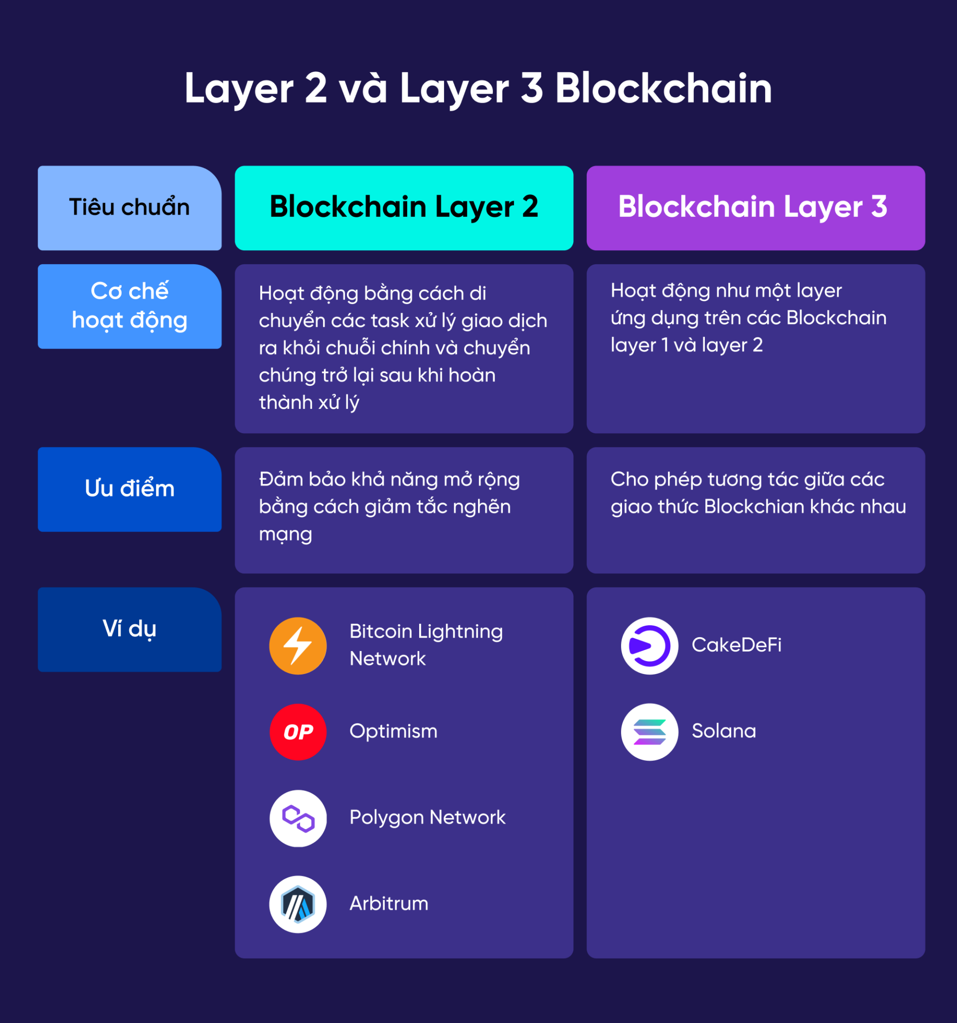 Blockchain Layer 2 Và Layer 3 Là Gì?